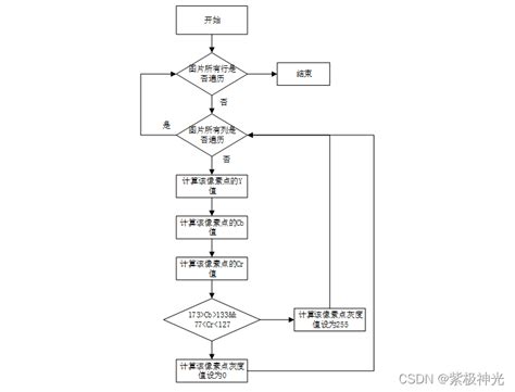 【手势识别】基于matlab肤色静态手势识别【含matlab源码 288期】 csdn博客