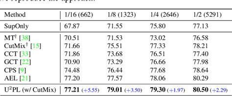 Table 2 From Semi Supervised Semantic Segmentation Using Unreliable Pseudo Labels Semantic Scholar