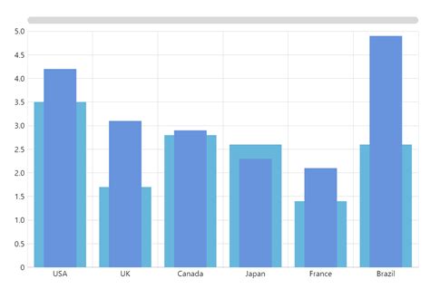 Layered Column Chart Amcharts