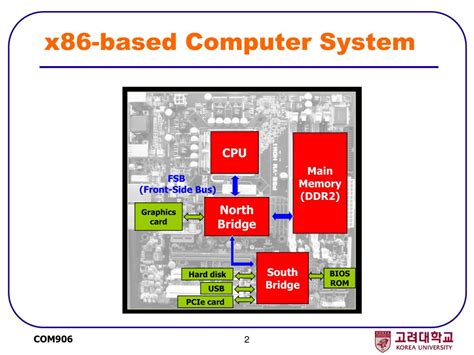 Ppt Com 906 Computer Application Seminar Lecture 3 Chipsets And Pcie