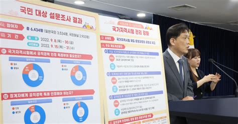 권익위 변리사 관세사 등 자격시험에 공직경력특례 안돼