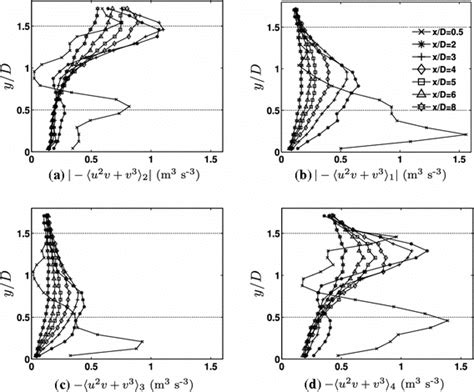 Quadrant Decomposition Of The Sum Of The Two Terms That Dominate The