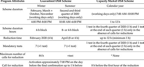 Key Differences Between DSR Schemes Download Scientific Diagram