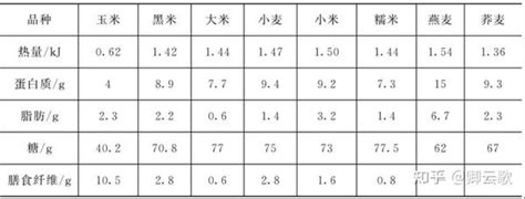 玉米作为主食提供的主要营养成分 知乎