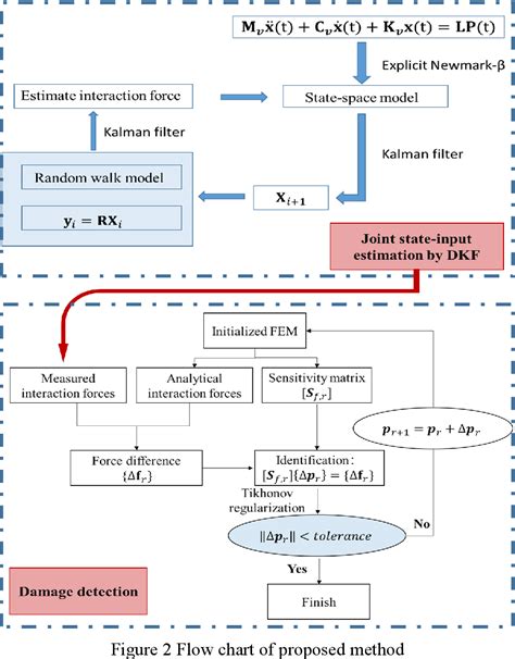 Figure 2 From A Two Step Drive By Bridge Damage Detection Using Dual