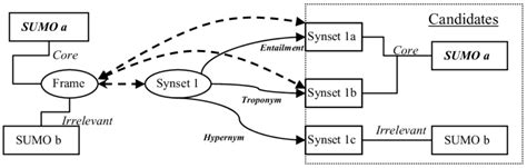 populating framenet frames with wordnet synsets according to the
