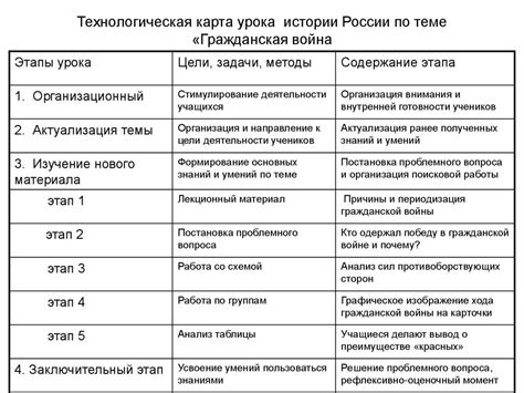 Методическая разработка раздела учебной программы «Россия в 1917 1927
