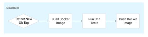 Docker And Kubernetes Continuous Delivery Pipelines With Spinnaker And