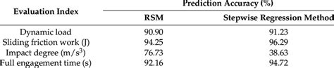 Comparison Of Prediction Accuracy Between The Rsm Models And The Download Scientific Diagram