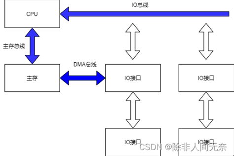 计算机组成原理（2）总线单总线和双总线的区别 Csdn博客