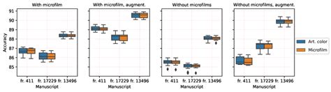 Htr Accuracy Distribution Over 10 Models Given The Htr Training Set