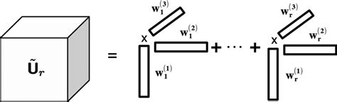 Illustration Of Low Rank Decomposition Of Tensor Download