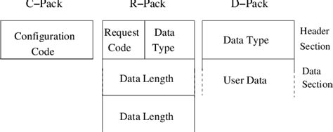 Figure 2 From A Versatile Udpip Based Pc ↔ Fpga Communication Platform