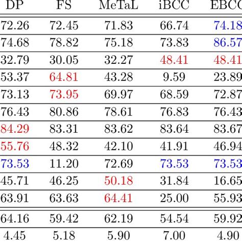 Comparison Among Different Methods On Benchmark Dataset Red And Blue