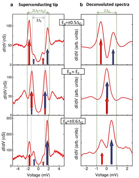 Yu Shiba Rusinov States In Graphene For Different Gb Configurations Download Scientific