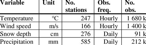overview of weather variables download table