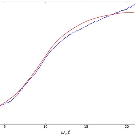 The Growth Of Wave Energy In Common Logarithmic Scale The Blue Line