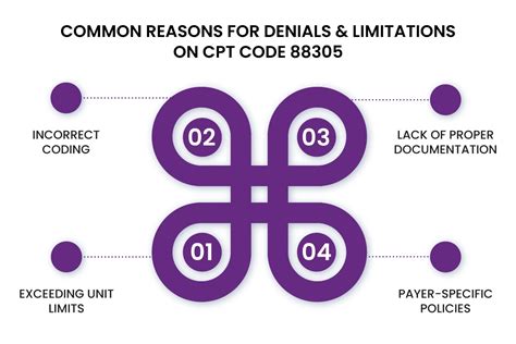 Cpt Code 88305 Billing Reimbursement And Guidelines