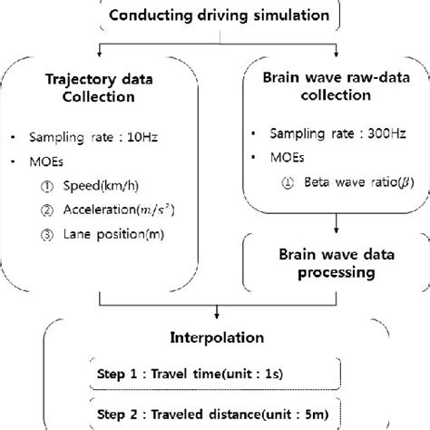 Data Processing Procedure Download Scientific Diagram