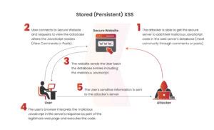 What Is Cross Site Scripting And How To Prevent It Kratikal Blogs