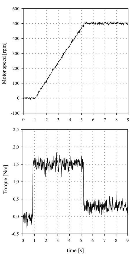 Motor Speed And Torque Response Under Closed Loop Speed Control Download Scientific Diagram