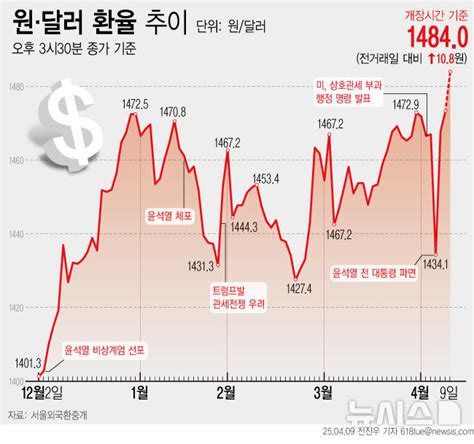 환율 1490원 육박외환당국 변동성 커지면 시장개입 필요 조치