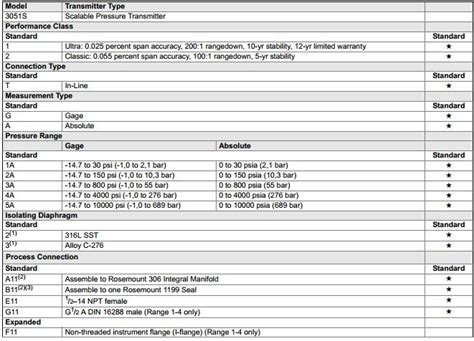 Pressure Transmitter Specification Printable Templates Free