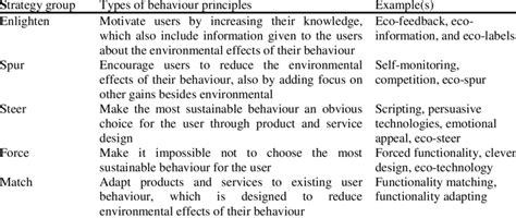 Grouping Descriptions For Behaviour Intervention Strategies Adopted By