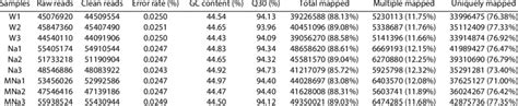 Statistical Analysis Of Transcriptome Sequencing Data Download Scientific Diagram