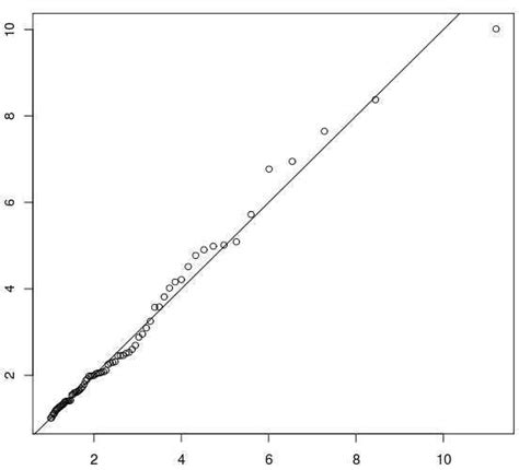 Example Of Qq Plot For The Original Sample Download Scientific Diagram
