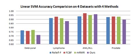Average Classification Performance Accuracy Of Four Methods On Four