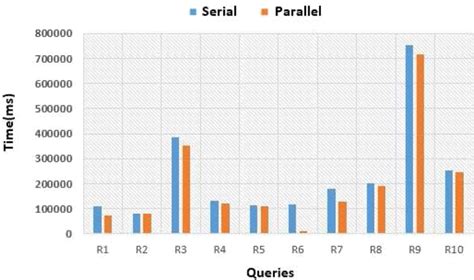 Serial Execution Time Comparing To Parallel Mode In Postgresql Download Scientific Diagram