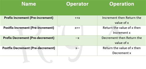 Fe1008cy1402 Pre And Post Incrementdecrement Operators