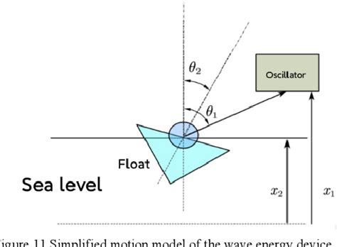 Figure 1 From Design Model Of Maximum Output Power Of Wave Energy