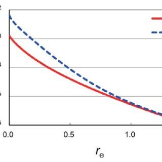 The Relative Difference Between The Model Potential V E R E And Its