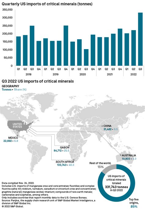 Us Critical Mineral Imports Hit 4 Year High In Q322 As Clean Tech