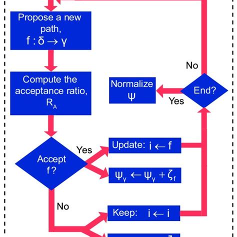 Monte Carlo Procedure For Sampling From Feynman Paths Starts With An