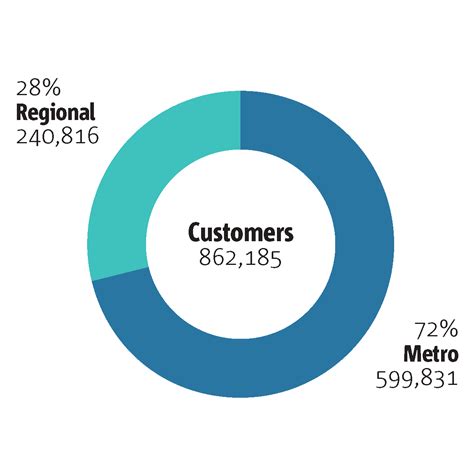Where Do Sa Power Networks Customers Live Phase 1 Strategic