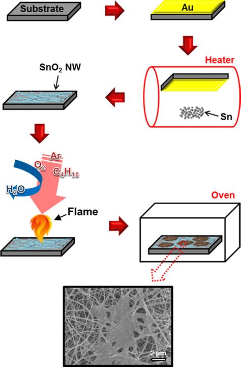 Synthesis Of Sno2a C Core Shell Structure Sno2 Was Formed Via Thermal