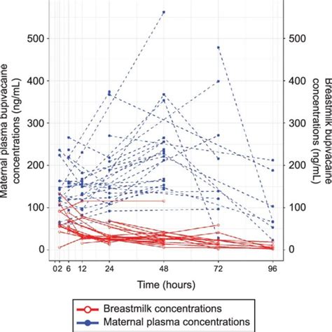 Mean Maternal Plasma And Breast Milk Bupivacaine Concentration Over