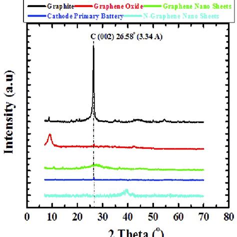 Xrd Patterns Of Graphite Graphene Oxide And Graphene Nano