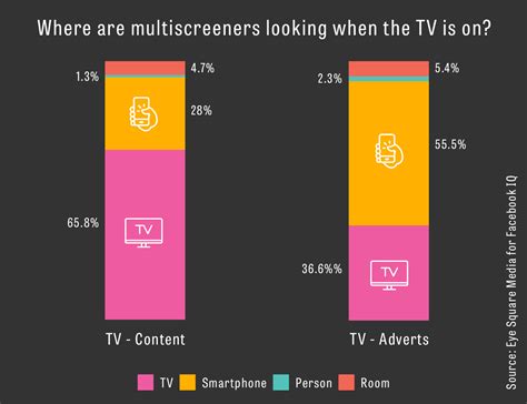 Multiscreening