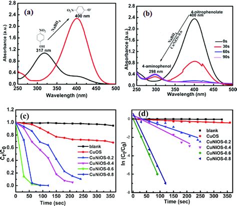 A Uv Vis Spectra Of 4 Np Before And After The Addition Of Nabh 4