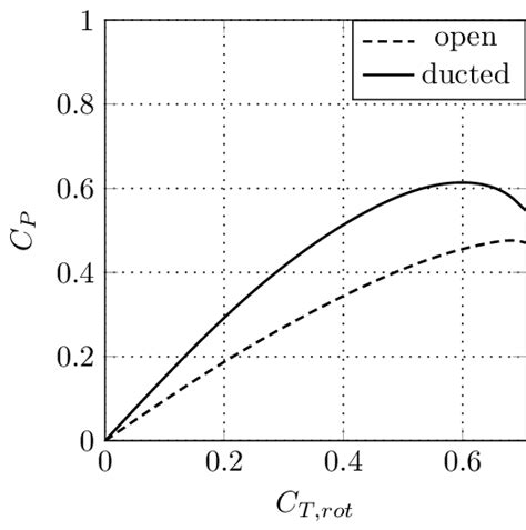 Computed Power Coefficient Versus Rotor Thrust Coefficient For Open And