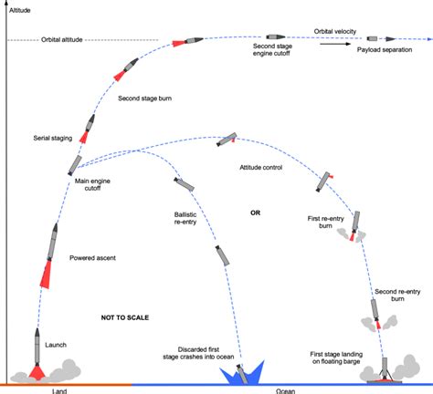 Rockets And Launch Vehicles Introduction To Aerospace Flight Vehicles