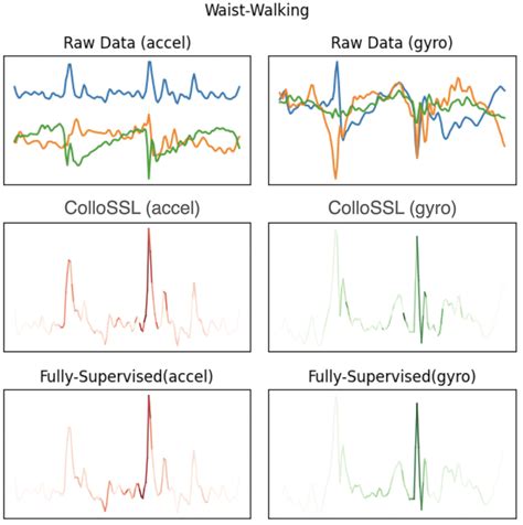 Saliency Map For Samples Of Realworld Dataset Top Raw Input Signal