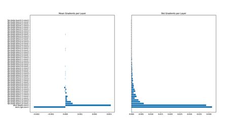 Increasing Magnitude Of Gradients Vision Pytorch Forums