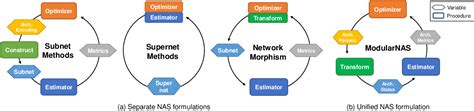 Figure 1 From ModularNAS Towards Modularized And Reusable Neural