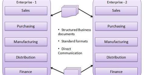 How Edi Works Benefits Of Edi Edi Basics Definition By Codetextpro