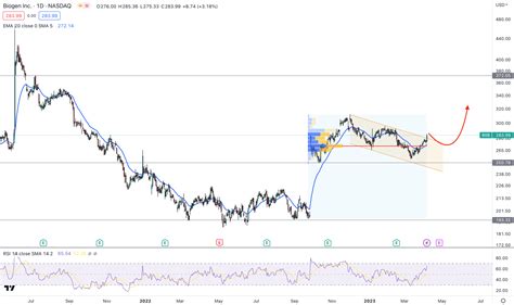Biogen Stock Biib Offers A Decent Trend Trading Opportunity